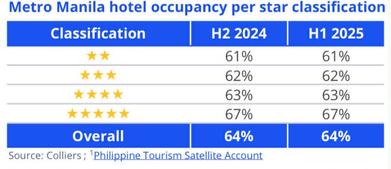 Metro Hotel Occupancy remains stable at 64 percent | Hospitality News ...